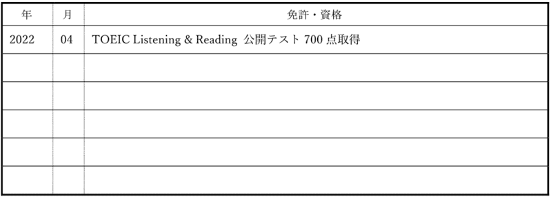 TOEICスコアは何点から履歴書に書ける？書き方や注意点を解説 | BERKELEY HOUSE